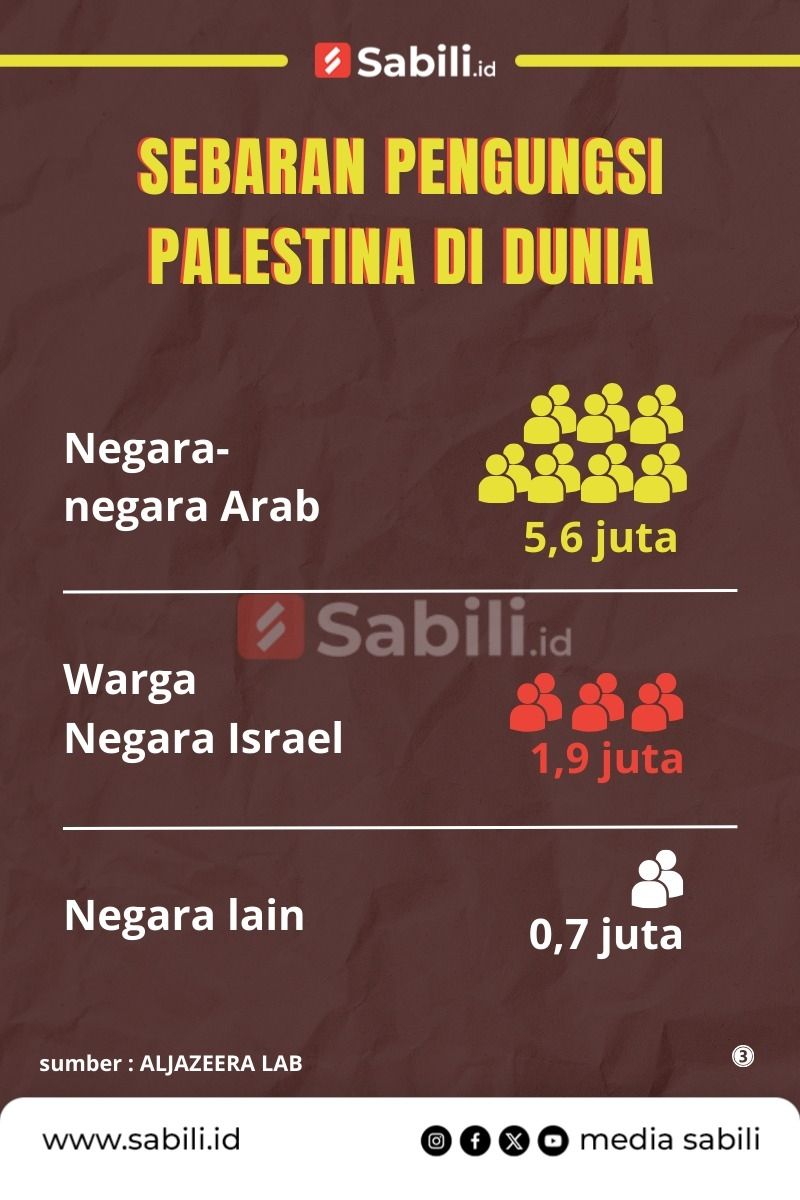 Sebaran Pengungsi Palestina di Dunia - Sabili.id