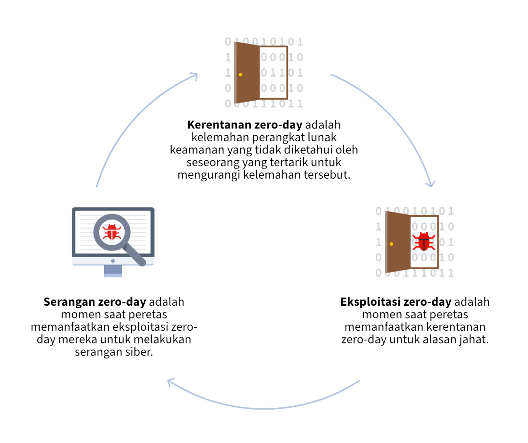 Waspadai Serangan Zero-Day di Perangkat Komputer atau Gawai Anda ...